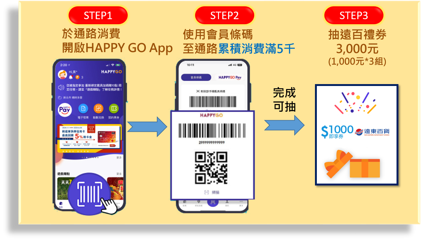 App獨享！累積消費金額滿5千抽3千百貨禮券_卡友好康_HAPPYGO_快樂購